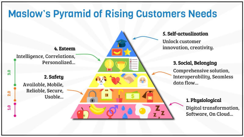 SaaS 3.0 - Pyramid - ProductNation