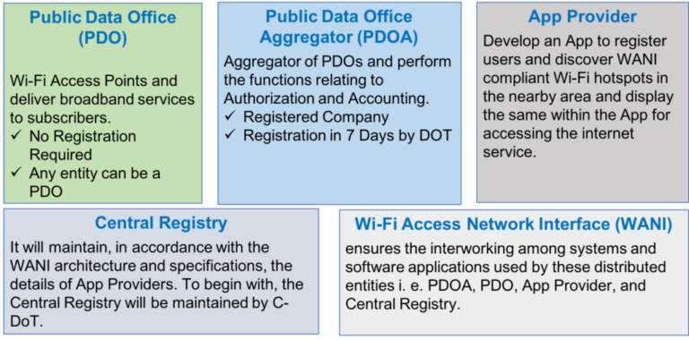 PM WANI - Empowering people with Wi-Fi Internet - ProductNation